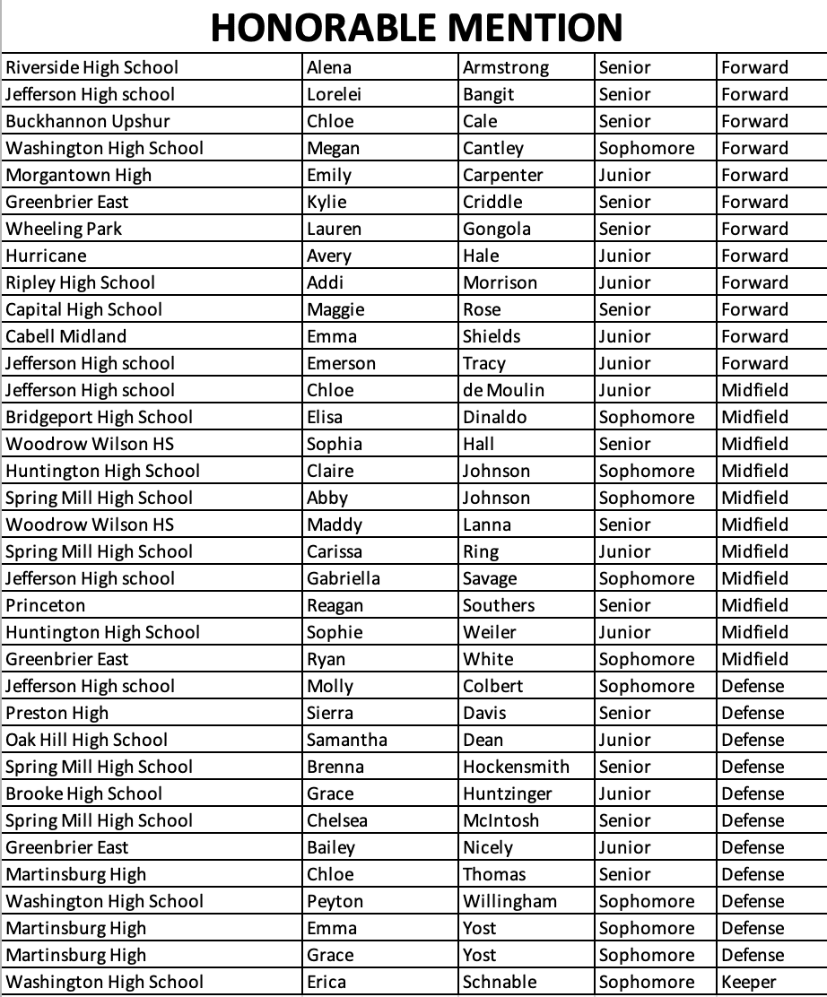 WVHSSCA Girls-All-State Teams - WV MetroNews